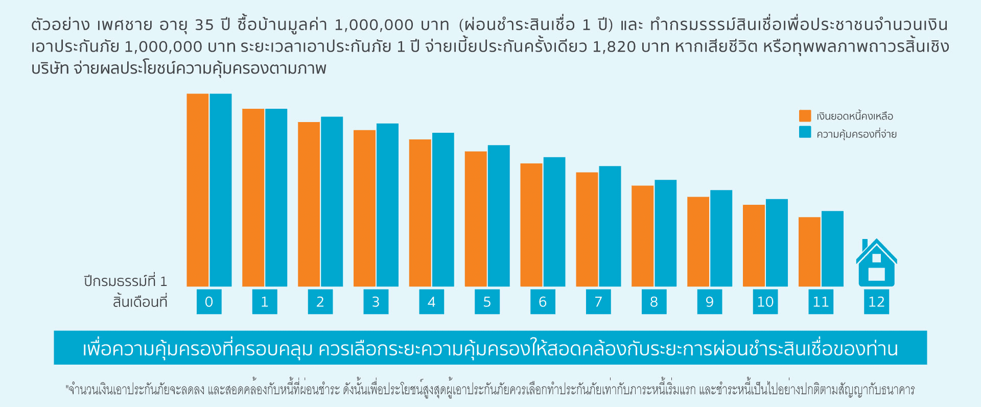 ประกันสินเชื่อ MRTA ประกันสินเชื่อบ้าน ทำเองได้ จ่ายเบี้ยถูก