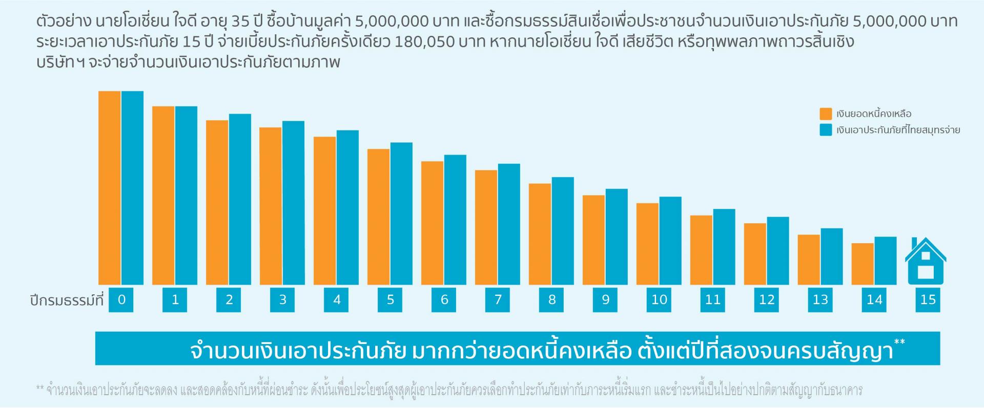 ประกันสินเชื่อ MRTA ประกันสินเชื่อบ้าน ทำเองได้ จ่ายเบี้ยถูก